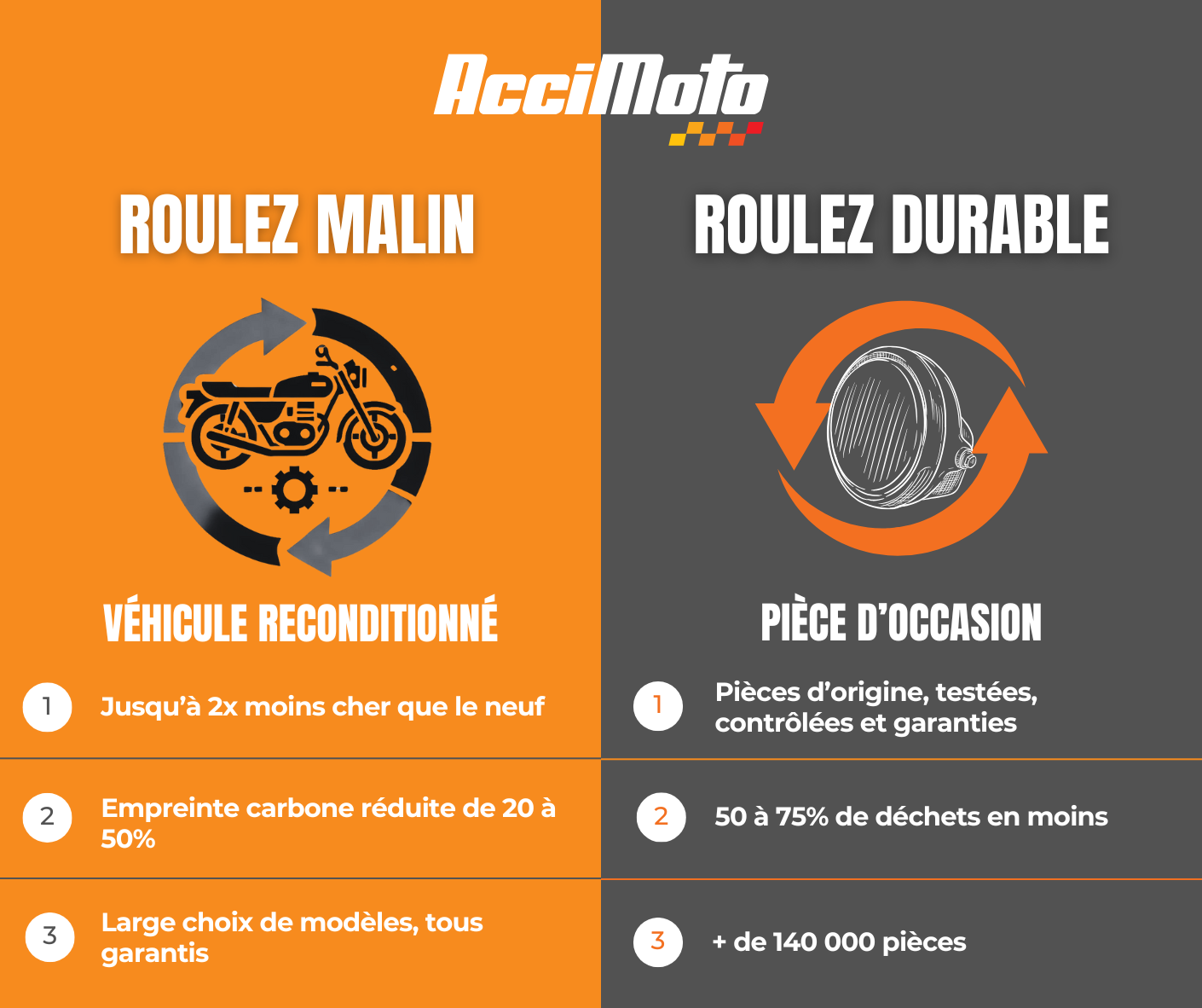 Roulez Malin Roulez Durable - BLOG ACCIMOTO - pièce moto d'origine ...